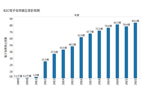 光緯科技 X 電子發票 電子發票自2000問世開始至今有將近23年的歷史，從台灣開始全面推動使用電子發票以來至20