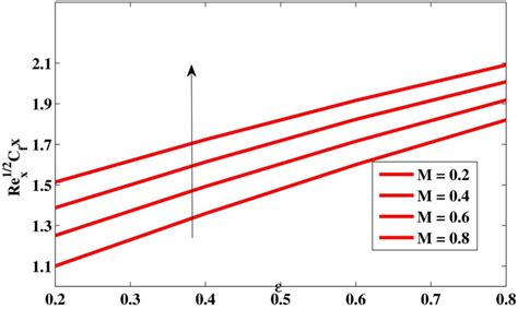 Cfx Against The ε For The Value Of M Color Figure Can Be Viewed At