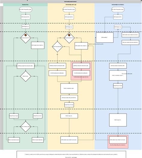 Driftidentify Implementation Guide