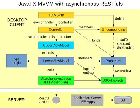 Javafx Sovellus Mvvm Arkkitehtuurilla Fabercon Oy