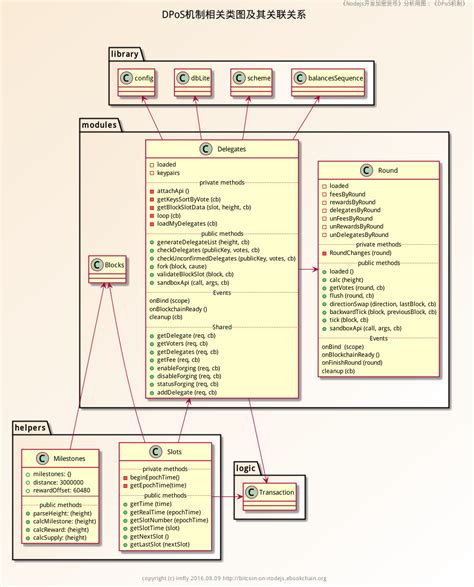 Dpos机制dpos共识机制csdn Csdn博客