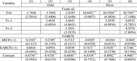 Arma Garch Estimation Results Variance Equation Download Scientific
