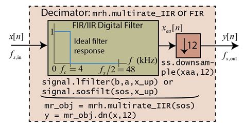 Multirate Signal Processing Using Multirate Helper Scikit Dsp Comm 2 1 0 Documentation
