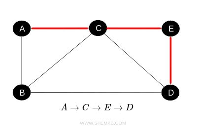 Graph Paths Stemkb