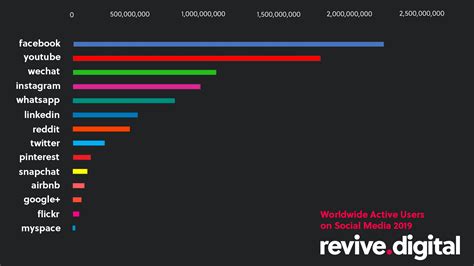 Most Popular Social Media Networks Updated For Blog Revive