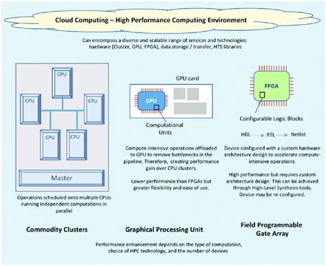 Overview Of The Difference Options For High Hpc This Is An