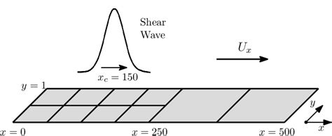8 Schematic Representation Of The Convected Shear Wave Test Case Download Scientific Diagram