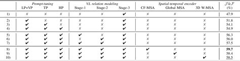 table iv from driving referring video object segmentation with vision