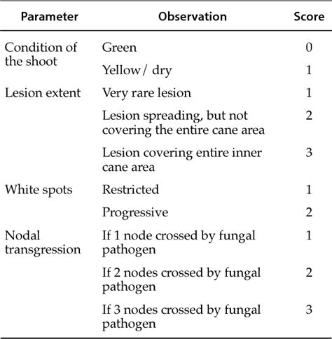 Table 1 From Biopesticide Activity Of Sugarcane Associated Rhizobacteria Ochrobactrum