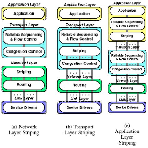 Parallel Transmission At Different Layers Of Tcp Ip Protocol Stack [3