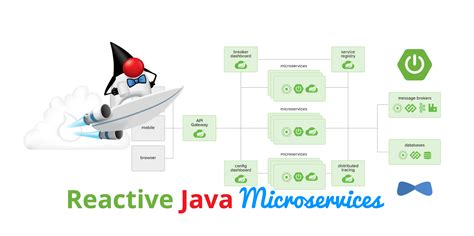 Reactive Architecture With Spring Boot