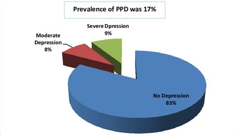 4 Prevalence Of Postpartum Depression Download Scientific Diagram