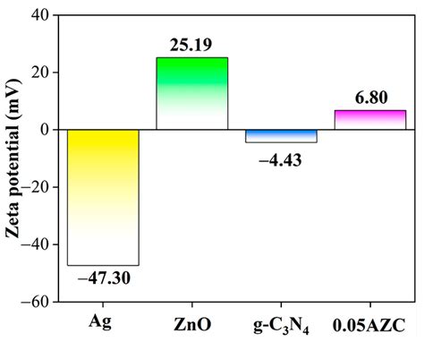 Molecules Free Full Text High Efficiency Ag Modified Znog C3n4 Photocatalyst With 1d 0d 2d