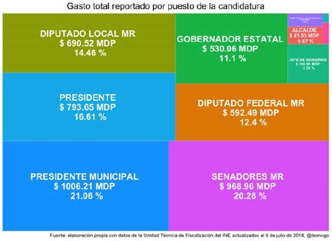 Cuánto costaron las campañas Los datos de las elecciones de 2018