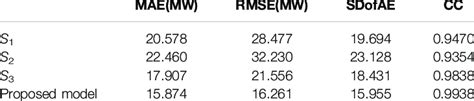 Four Error Metrics Of Different Prediction Methods Download