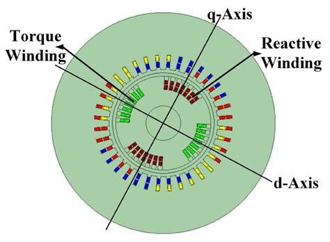 A Novel Approach To Using Dual Field Excited Synchronous Generators As