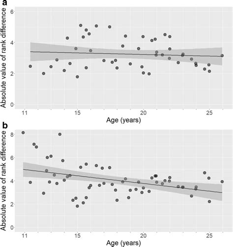 The Difference In Dominance Rank Between A Male Subject And Other Males Download Scientific