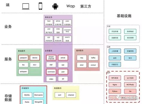 今日头条技术架构分析 知乎