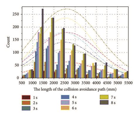 Distribution Of The Value Of The Collision Avoidance Path When Given