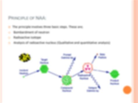 SOLUTION Neutron Activation Analysis 1 Studypool
