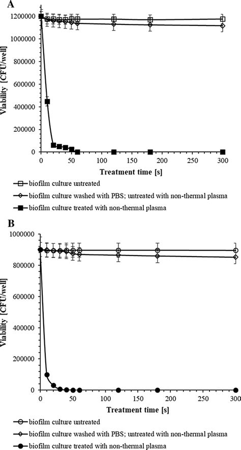The Effect Of Non Thermal Plasma On The Viability Of E Coli A And S
