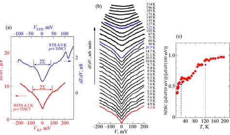 Color Online A The Bjts Spectrum Didv V Bj On Pri Tincl Bottom Download Scientific
