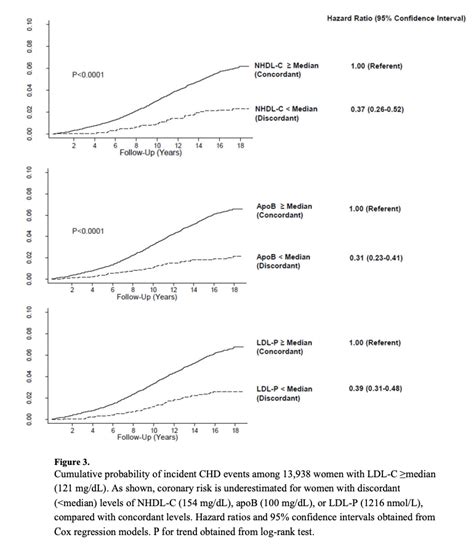 Crossfit Discordance Of Low Density Lipoprotein Ldl Cholesterol With Alternative Ldl Related