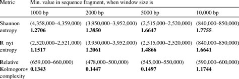 Summary Of Dna Analysis Using Information Theoretic Metrics Download