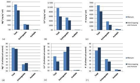 SOIL Women S Agricultural Practices And Their Effects On Soil Nutrient Content In The Nyalenda