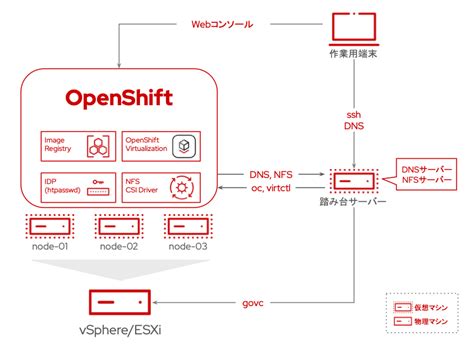 ゼロからはじめるopenshift Virtualization（5）vsphere仮想マシンの移行 赤帽エンジニアブログ