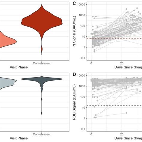 Figure Concentrations Of Antibodies Against Sars Cov 2 Nucleocapsid Download Scientific