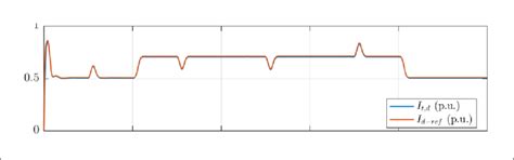 Inverter D Axis Current Regulated By ICC Download Scientific Diagram