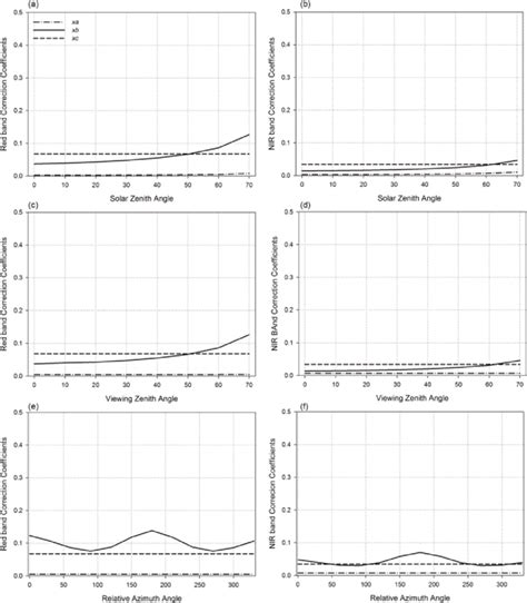 sensitivity analysis of correction coefficients with angular data from