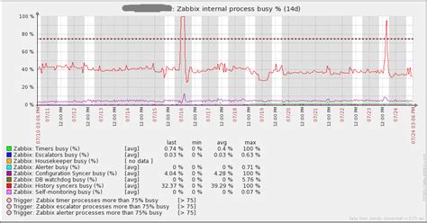 Too Many Processes Running On Zabbix Server Flash Sales