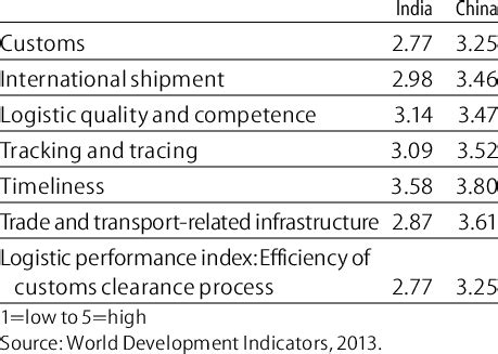 Logistic Performance Index Download Table
