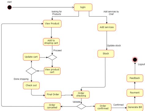 Create Your Class Diagram Er Diagram And Uml Diagrams By Ubaid