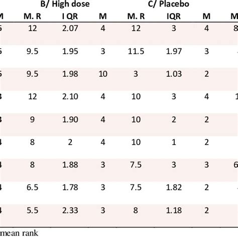 Comparison The Median And Inter Quartile Range In All Mrs Domains At