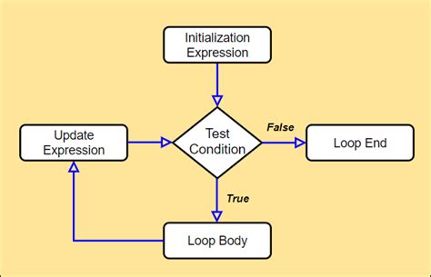 Types Of Looping Statements In Cc Scholarbasta