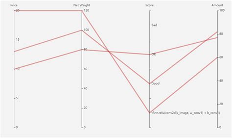 Parallel图坐标值过长 · Issue 9749 · Apacheecharts · Github