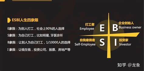 神奇的人生四象限ESBI 给年轻人的人生战略课2 知乎