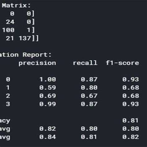 Confusion Matrix And Classification Report Of Knn Algorithm Download