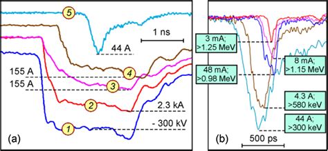 A Waveforms Of The Cathode Voltage Pulse 1 And The Beam Current