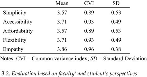 Mean Ratings Content Validity Index Cvi And Standard Deviation Sd Download Scientific