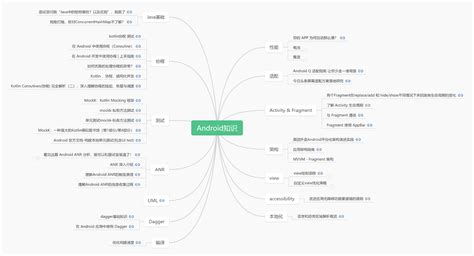 android知识 思维导图模板 processon思维导图、流程图