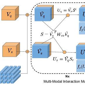 Architecture Of Few Shot Object Segmentation Model With Co Attention