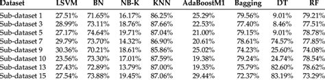 Accuracy Results Under Multi Class Classification Download