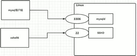 linux服务基本介绍 linux运行级别和服务 基本服务指令service CrispyCandy 博客园