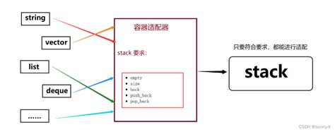 【c stl深度剖析】stack和queue的详细概念和使用（图文详解，初学者必看！！） queue和stack csdn博客