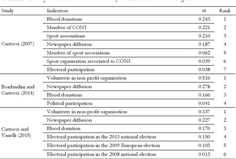 Table 12 From A Synthetic Indicator Method Applied To Putnams Social