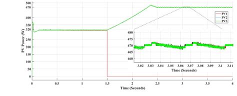 Individual Pv Powers When Pv1 Is Suddenly Gets Fully Shaded Download
